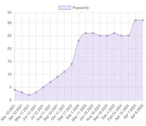 Spotify Popularity Score guide: what it is and when and why it matters for artists | SubmitHub